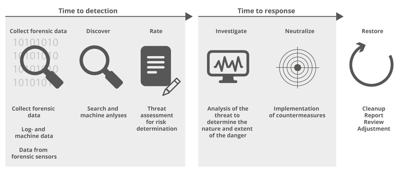 Security Information and Event Management (SIEM) | DTS